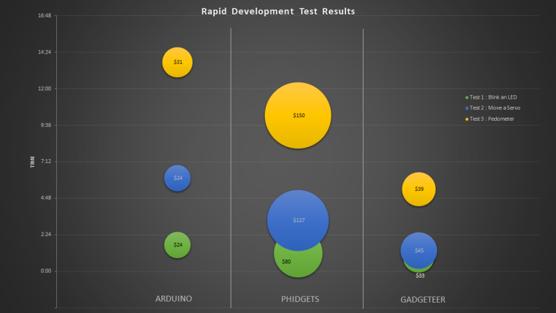 Comparaison de réalisations entre Arduino, Phidgets et Gadgeteer ...